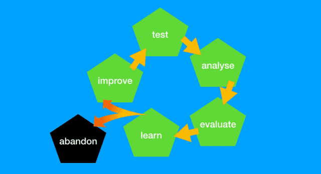 test and learn schema | Minter Dial