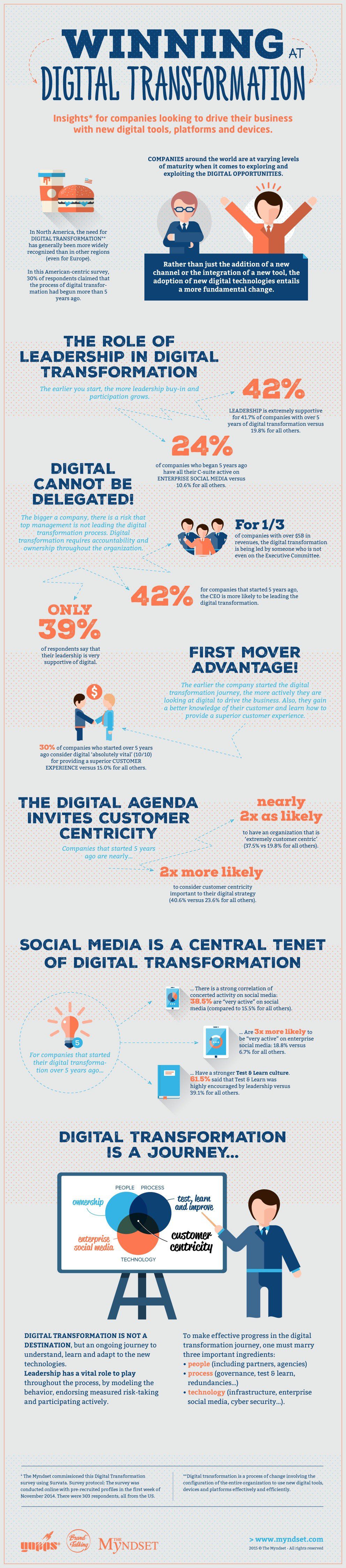 Infographic Winning Digital Transformation EXE | Minter Dial