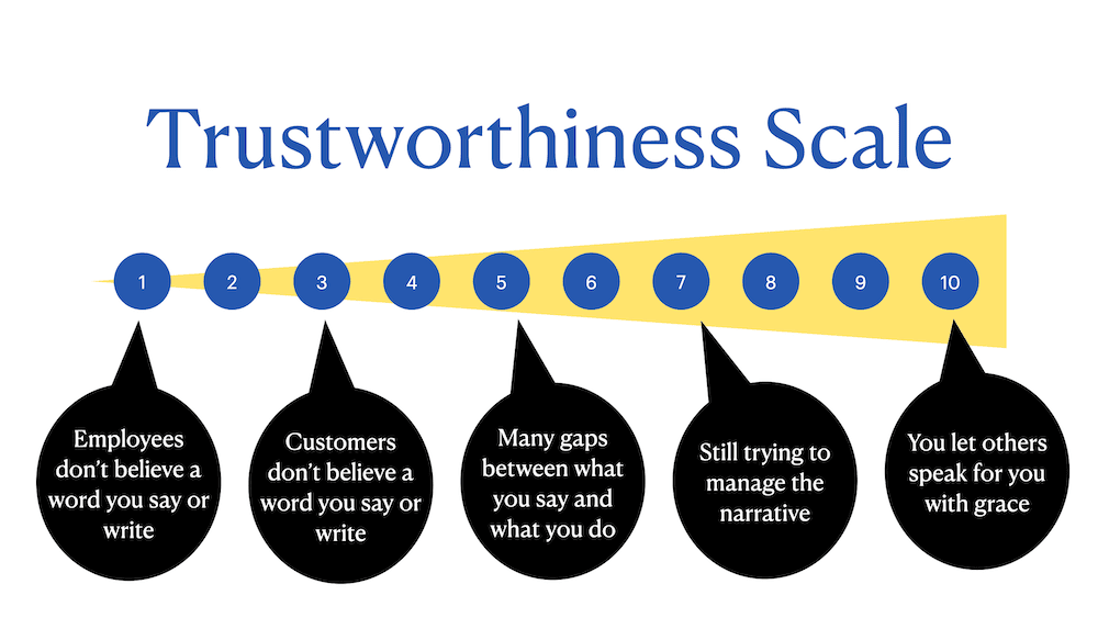 trustworthiness scale 2 | Minter Dial