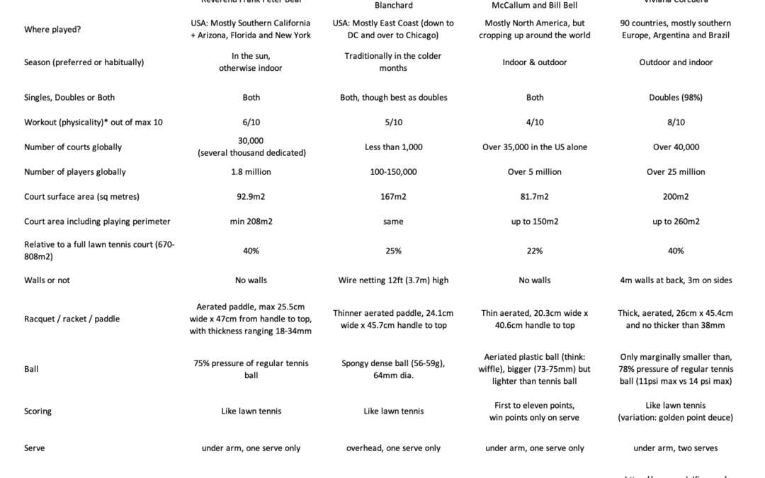 Pop-Paddel-Padel-Comparison-Table | Minter Dial