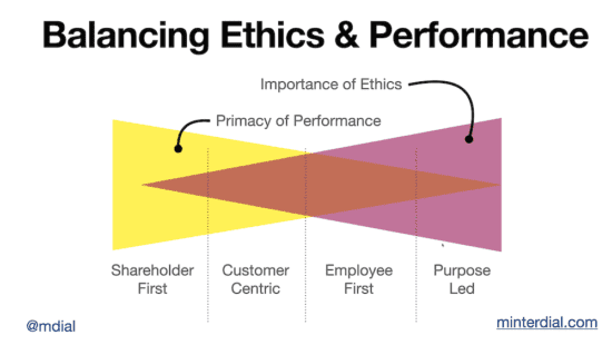 Balance-of-performance-and-ethics | Minter Dial